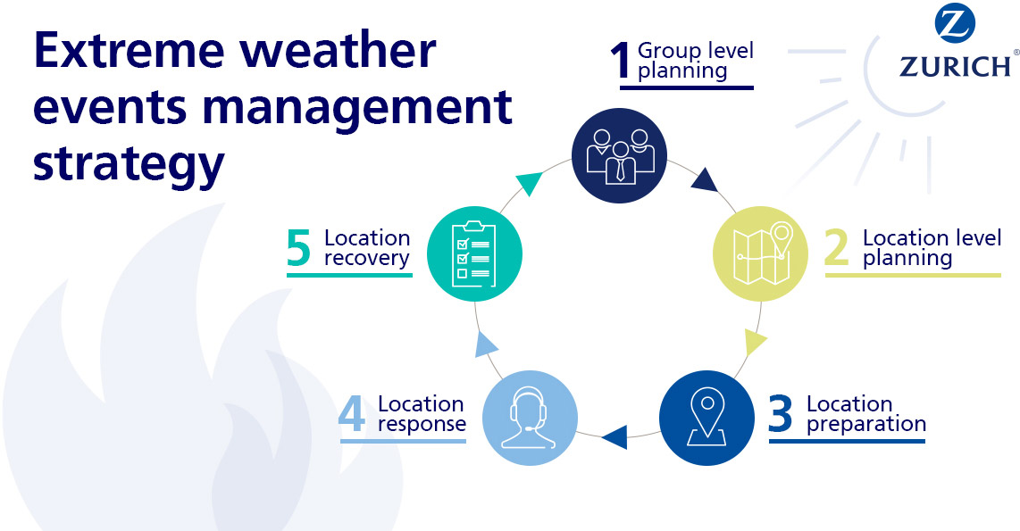 Covid-19 creates the perfect storm for this year's extreme weather season