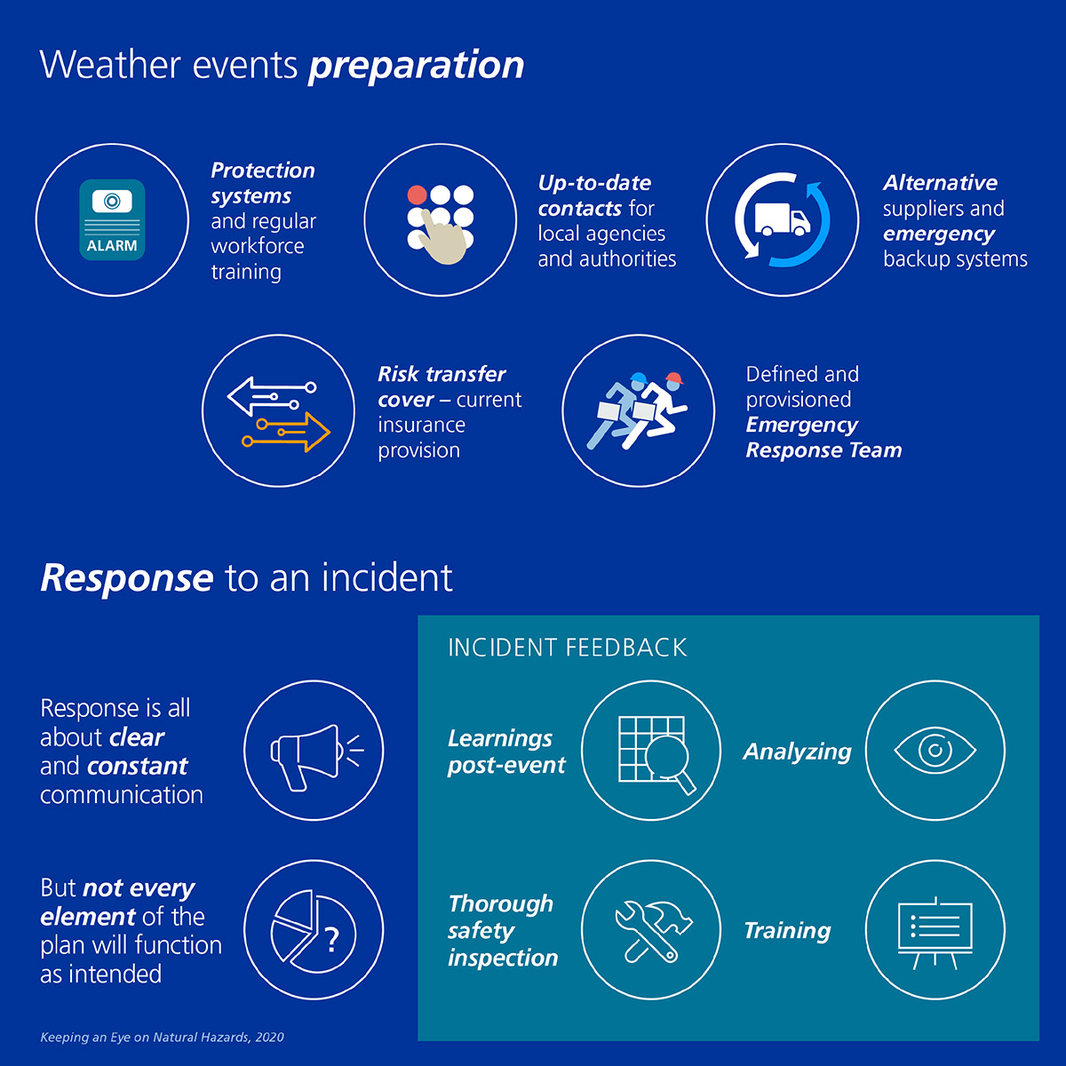 The art of managing natural hazards